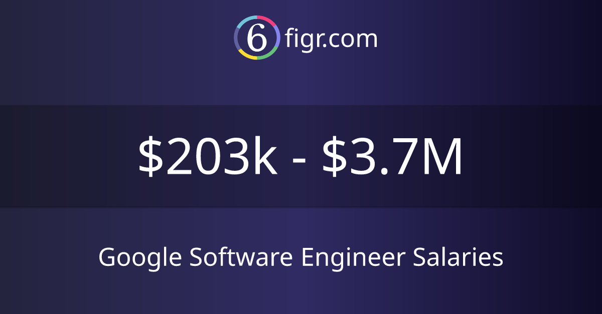 Google Software Engineer Salaries 2025 | $203k-$3.7M