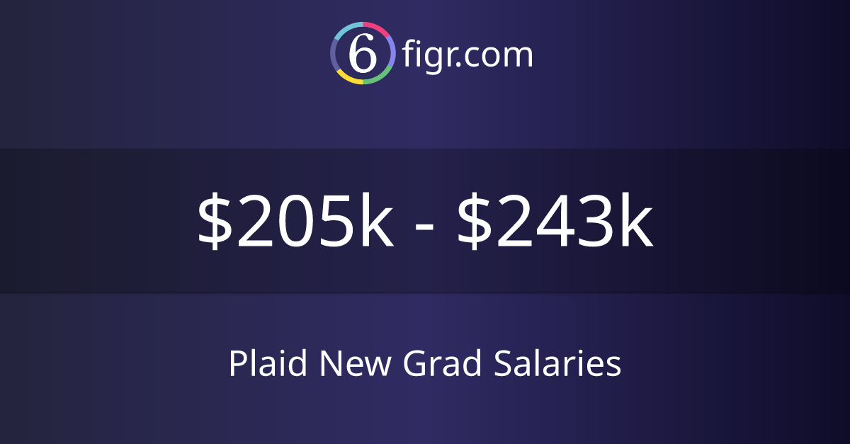 Plaid New Grad Salaries 2026 | $205k-$243k