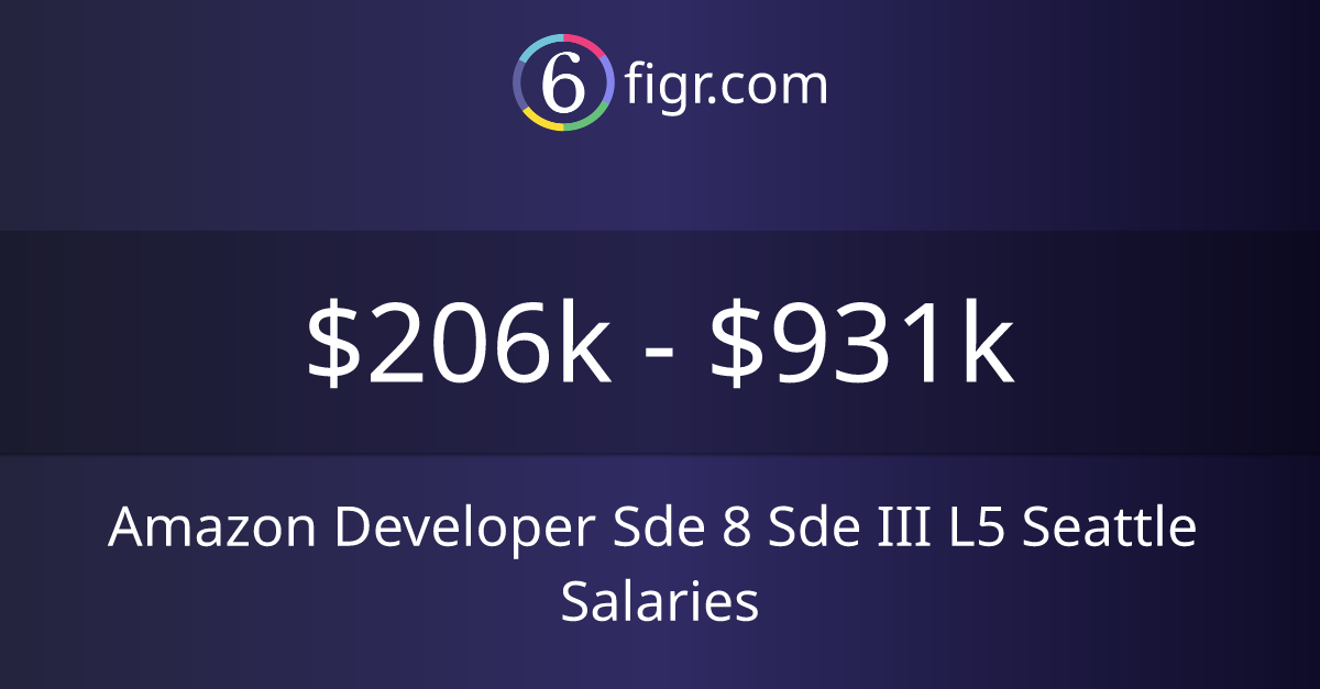 Amazon Developer Sde 8 Sde III L5 Seattle Salaries 2025 | $206k-$931k