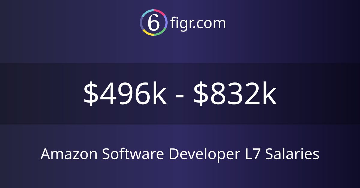 Amazon Software Developer L7 Salaries 2026 | $496k-$832k