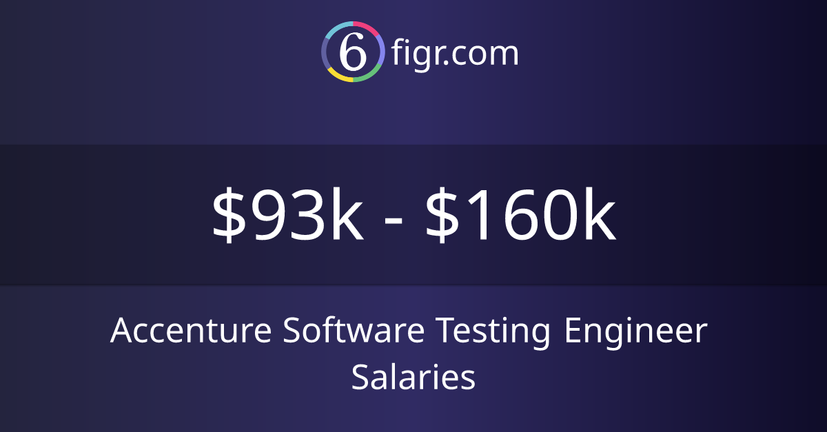 Accenture Software Testing Engineer Salaries 2025 | $93k-$160k