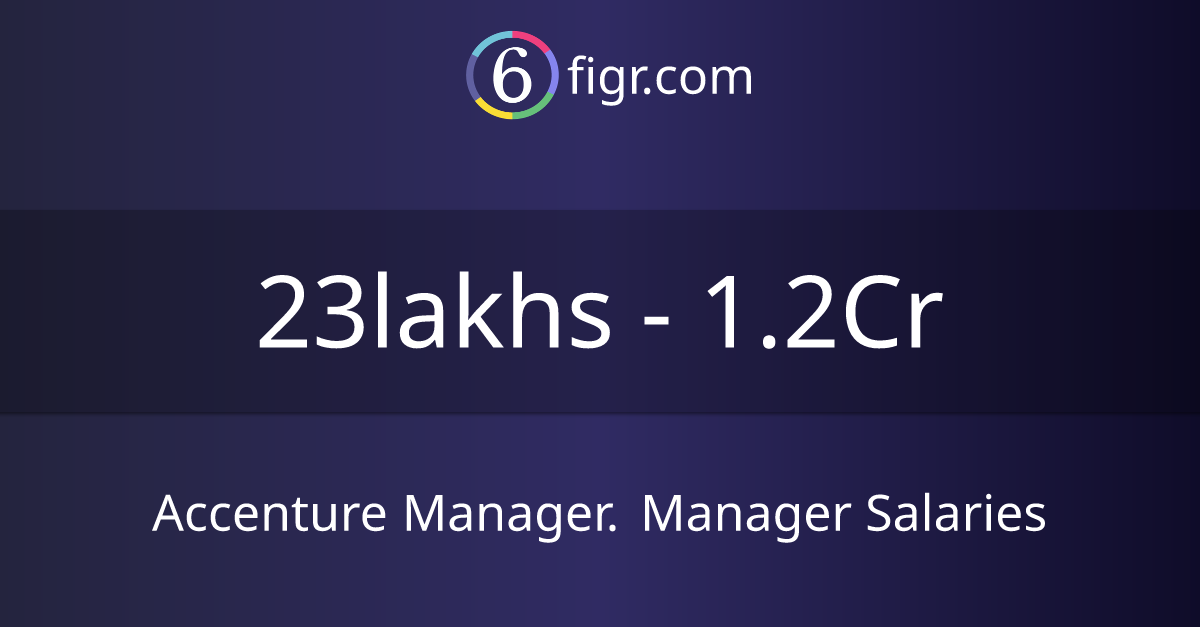 Accenture Manager. Manager Salaries 2025 in India, Average salary ₹29 lakhs