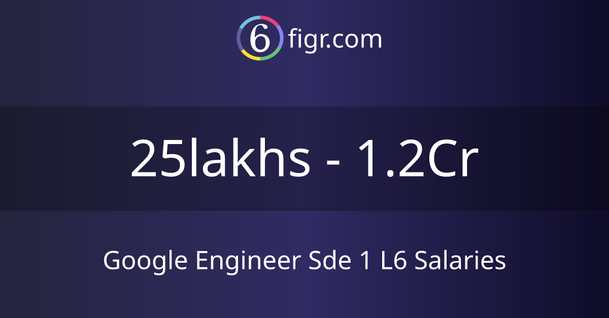 Google Engineer Sde 1 L6 Salaries 2026 in India, Average salary ₹45 lakhs
