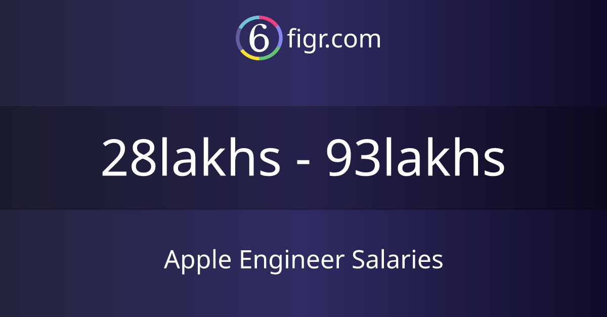 Apple Engineer Salaries 2026 in India, Average salary ₹32 lakhs