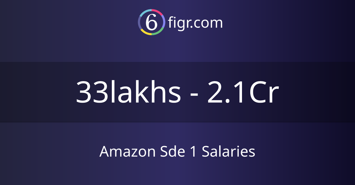 Amazon Sde 1 Salaries 2025 in India, Average salary ₹53 lakhs